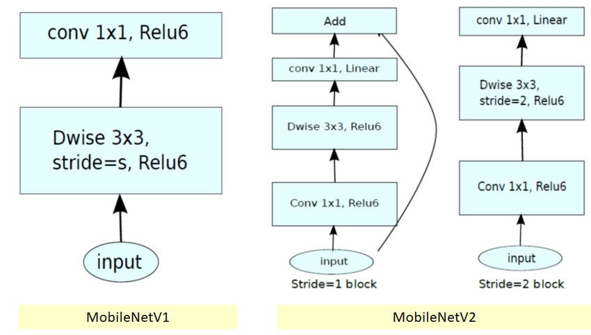 A Summary of the “MobileNetV2: Inverted Residuals and Linear ...