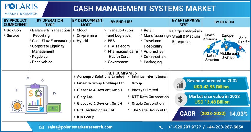 Cash Management Systems Market 2023–2032 Analysis Report Segmented by ...