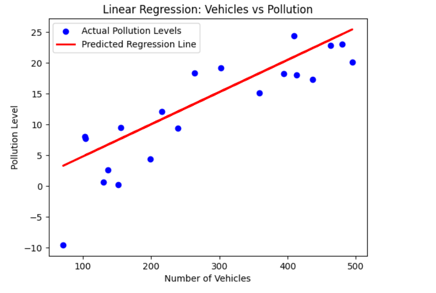 Understanding Linear Regression. Introduction: | by Rakshanaa Visvanathan | Mar, 2025 | Medium
