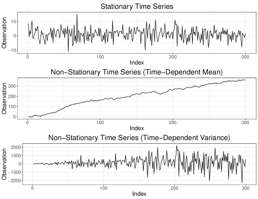 Why Stationarity Matters in Time Series Analysis and How to Achieve It | by Sahin Ahmed, Data ...