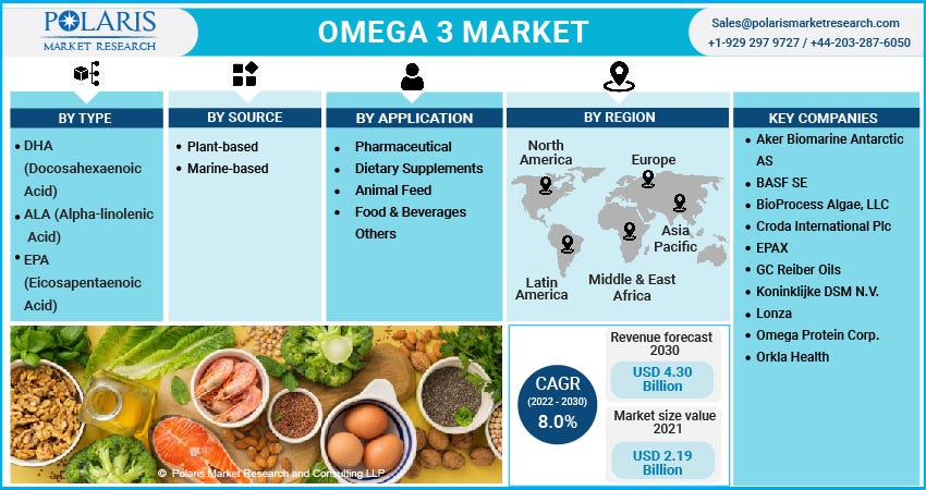 Omega 3 Market by Type, Price, Competition, Forecast & Opportunities ...