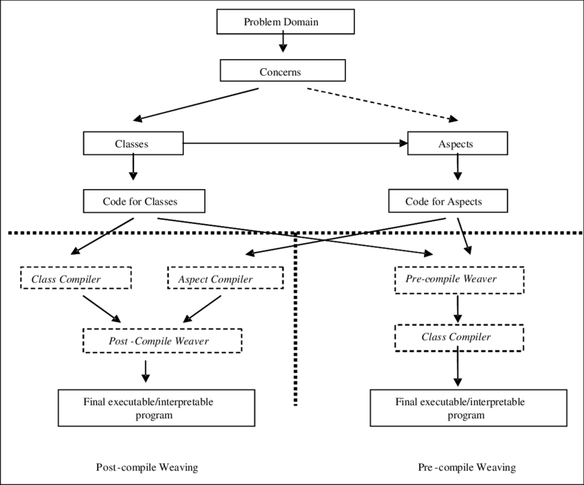 Aspect Oriented Programming Aspect Oriented Programming