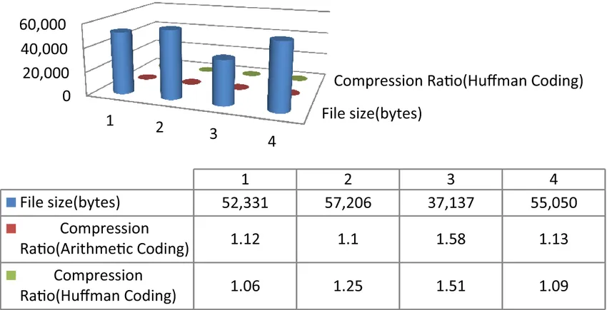 Arithmetic Huffman Coding: Lossless Data Compression — Case Study | by ...