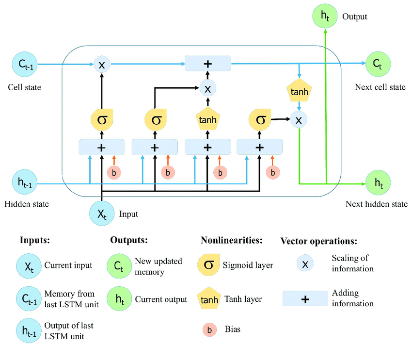“From RNNs to LSTMs : The Evolution of Sequential Data Processing” | by ...