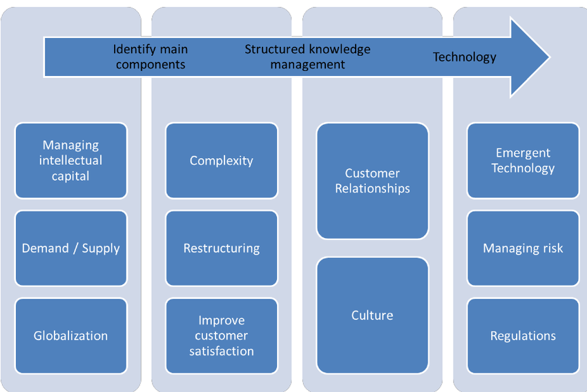 A way to improve expertise management? | by alexa janifer | Medium