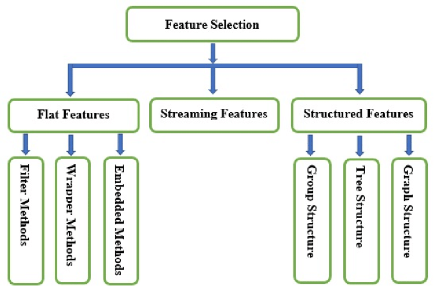 Feature Selection. The main goal of feature selection… | by Bipropod Das Shubro | Nov, 2023 | Medium