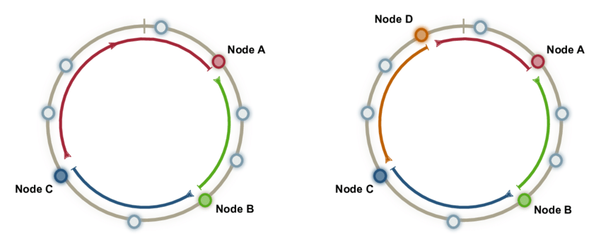 Consistent Hashing made easy. We have learnt about quite a few… | by ... Consistent Hashing made easy. We have learnt about quite a few… | by ...