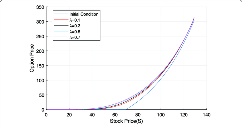 Understanding Option Pricing: Key Factors and Pricing Models | by Nabil ...