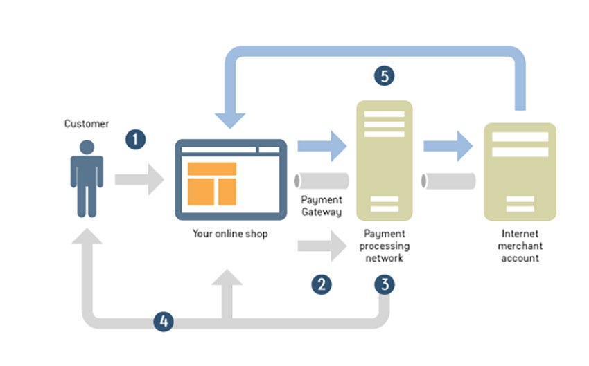 Important Concepts and Terminologies used in Payment Integration | by ...
