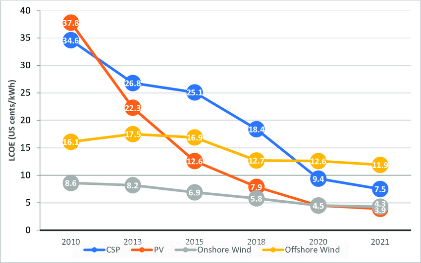 Demystifying the Leveled Cost of Energy (LCOE): Solar PV vs. Utility ...