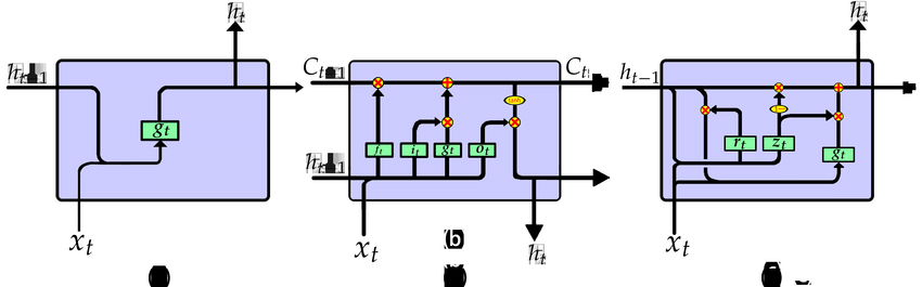 Understanding RNN, LSTM, and GRU: Architectures and Challenges in Processing Long Sequences | by ...
