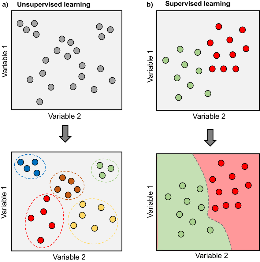 Choosing Between Supervised and Unsupervised Learning: A Decision-Making Guide | by Keval ...