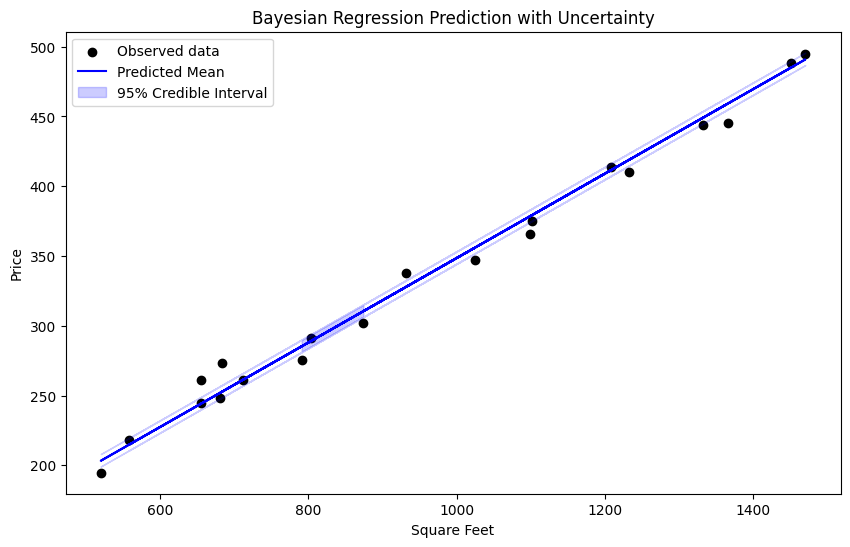 Bayesian Regression — From Scratch | by Abhiroop Agarwal | Medium