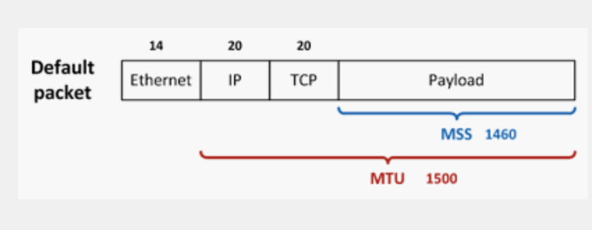 how to change tcp mss in linux to solve MTU issue | by Andy | Medium