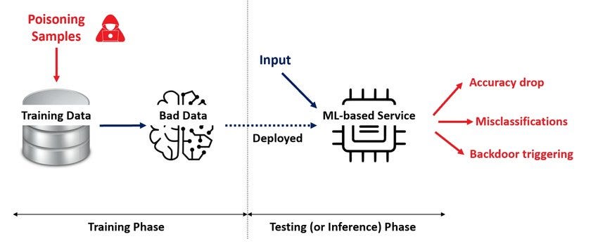 Data Poisoning: A Silent but Deadly Threat to AI and ML Systems | by Anya Kondamani | nFactor ...
