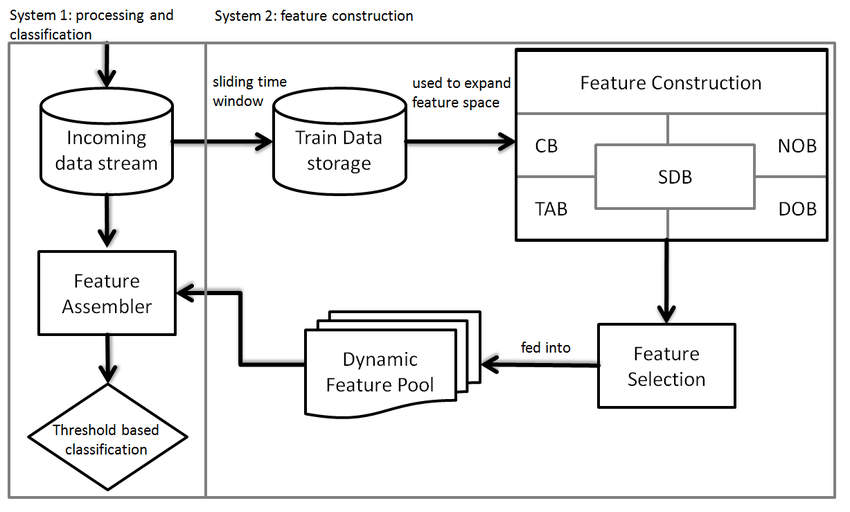 Mastering Feature Construction and Engineering in Machine Learning🌟🚀 ...