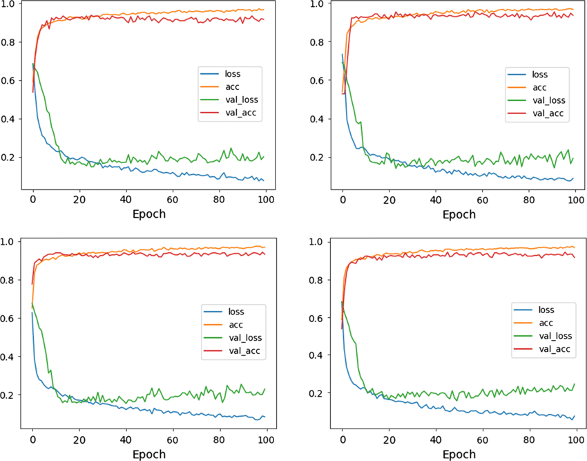 Analyze [Loss vs Val_loss] and [Accuracy vs Val_accuracy] | by aman | Medium
