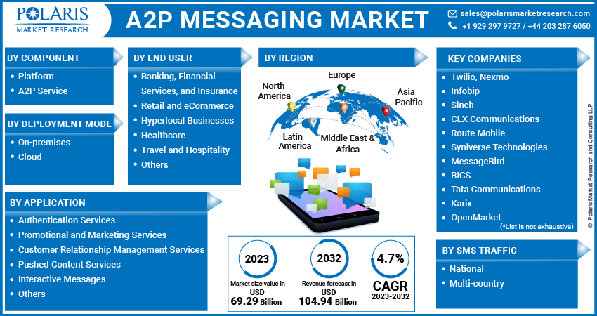 A2P Messaging Market Information, Figures, Industry Drivers, Analytical ...
