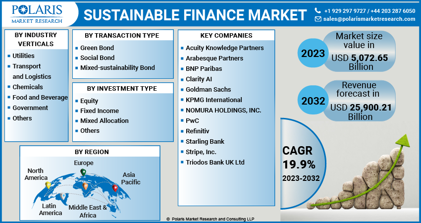 Unlocking the Hidden Growth Opportunities and Global Size Analysis of the Sustainable Finance ...