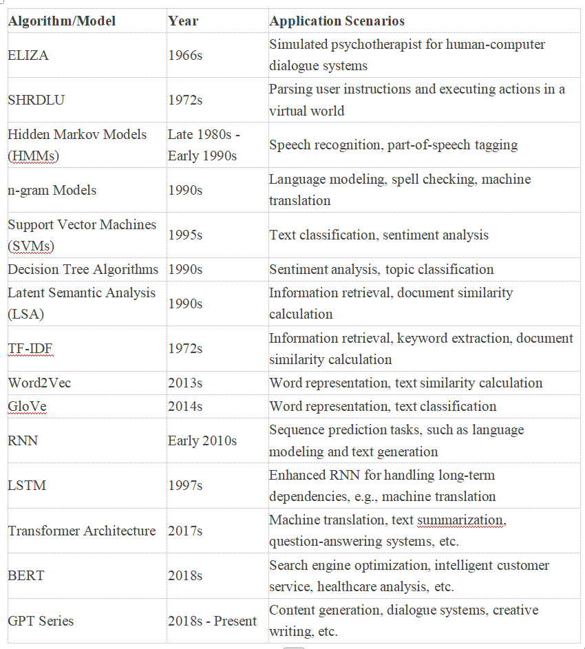 From Classic Algorithms to Large Language Models: Introduction to NLP Technology | by tangbasky ...