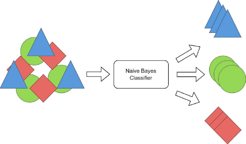 Naïve Bayes Made Simple: Turning Probability into Predictions | by Charan Sandaka | Medium
