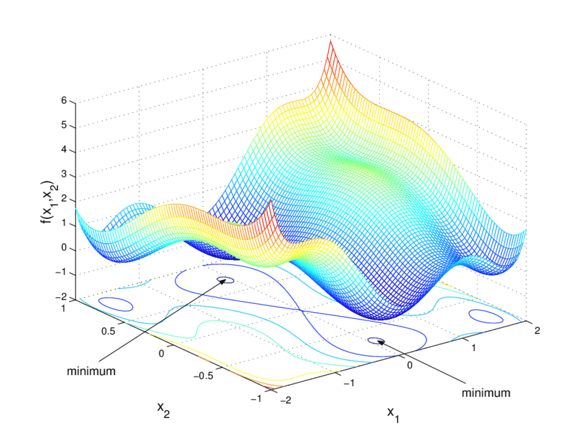 Gradient Descent Nedir?. Optimizasyon; problemdeki en iyi sonucu… | by ...