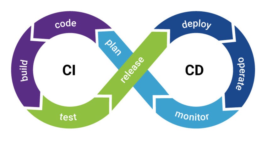 Automating Cicd For Django Apps A Guide To Aws Cdk Codebuild And 