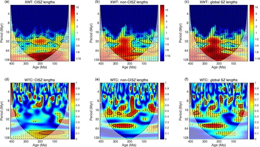Unraveling Hidden Connections: Cross-Wavelet Analysis in Action | by ...