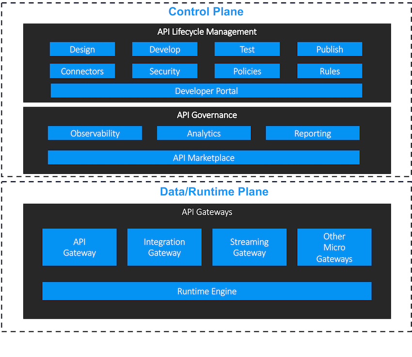 Technology Trends and Updates To Know in API Management Ecosystem | by ...