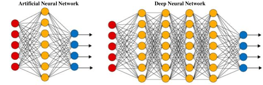 ANN,DNN&CNN. A comparative study of Artificial… | by Ramviyaas | Medium