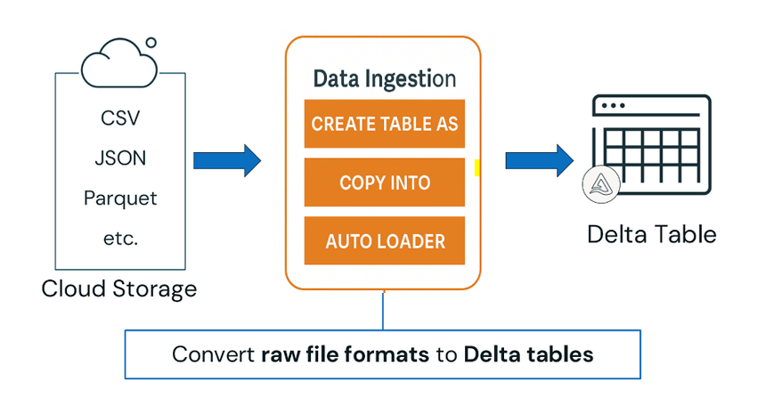 Learning Day 7 Converting Raw File Formats To Delta Tables Using Create Table As Ctas In