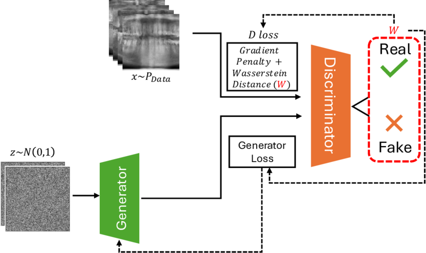 Wasserstein GAN with Gradient Penalty (WGAN-GP) | by Vaibhav Gupta | Medium