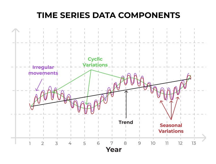 Harnessing the Potential of Time Series Analysis and Forecasting with Machine Learning | by ...
