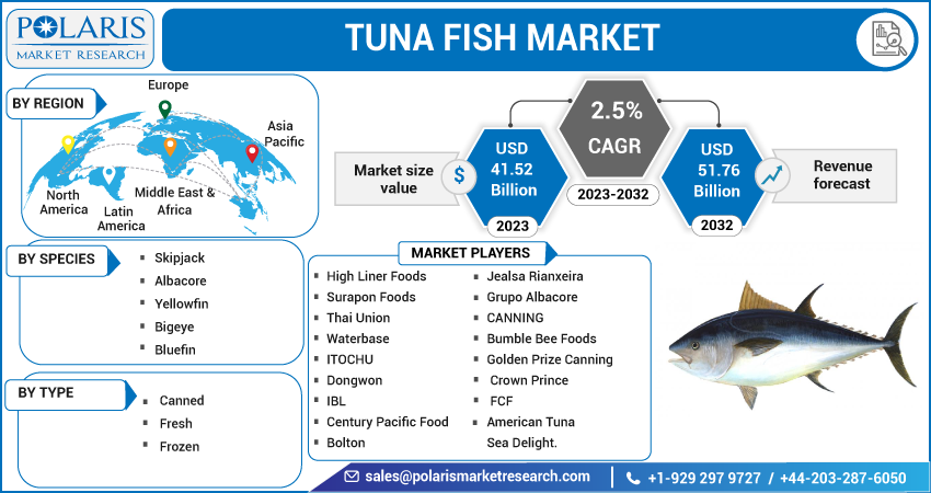 Tuna Fish Market Growth Factors, Demand and Trends Forecast to 2032 ...