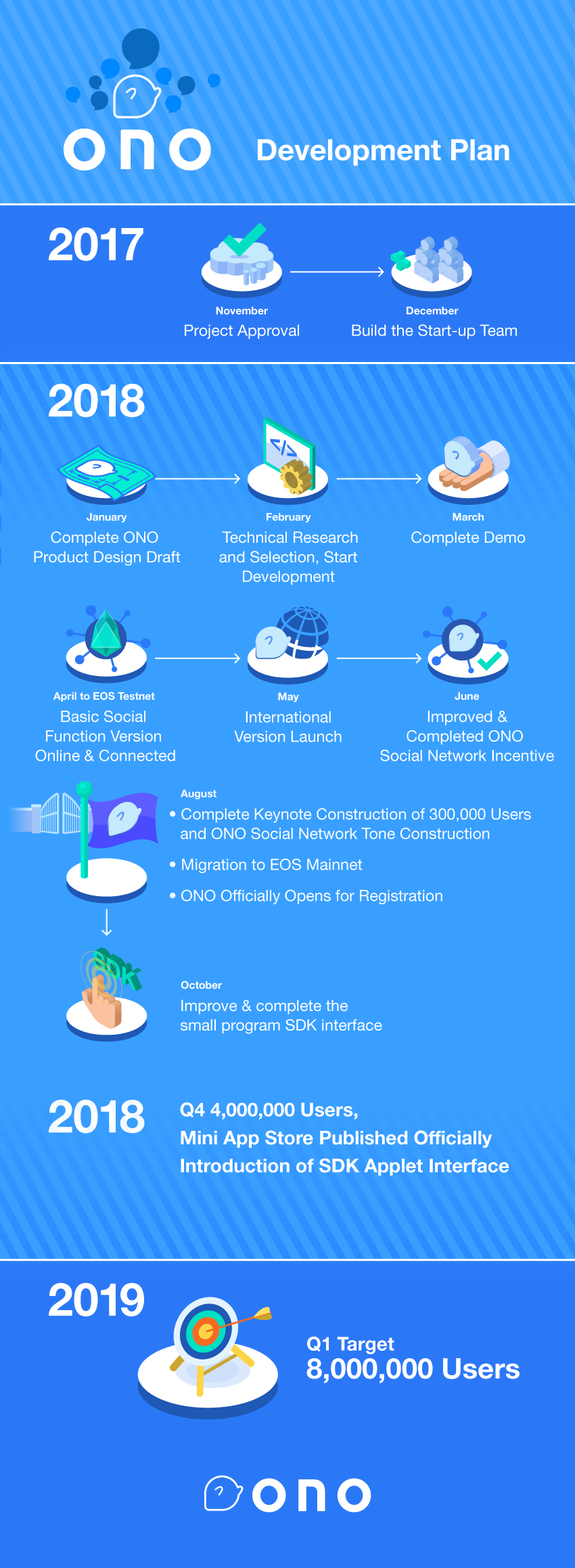 ONO White Paper: Chapter 9 Roadmap | by ONO | Medium