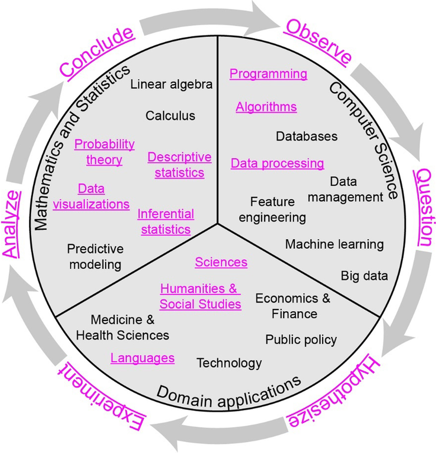 Datascience Dataanalysis Dataanalytics Datavisualization Medium