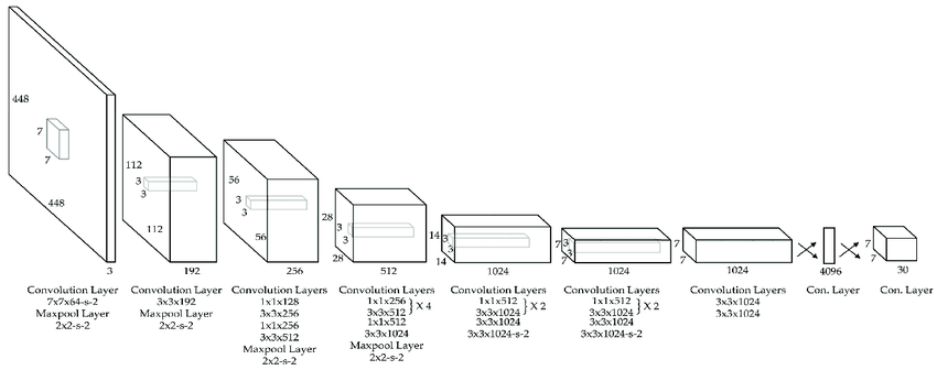 Object Tracking Series: 2 - What is One Stage Object Detection Models ...