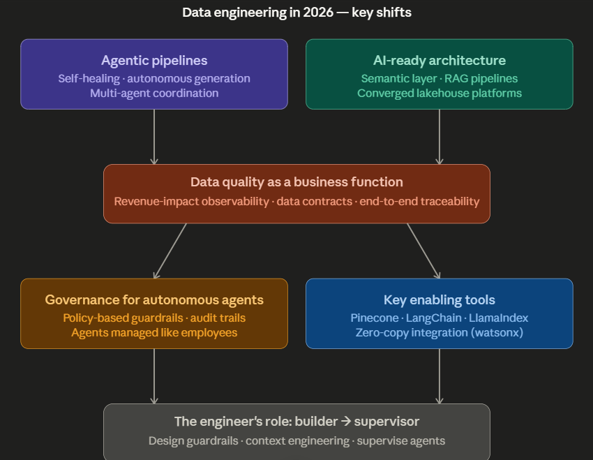 Data Engineering — What is new in the AI | by Deep Arjun | Jun, 2026 ...