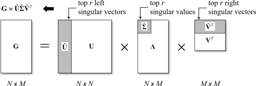 Personalizing Music Recommendations Using Singular Value Decomposition Svd By Ethan Chen