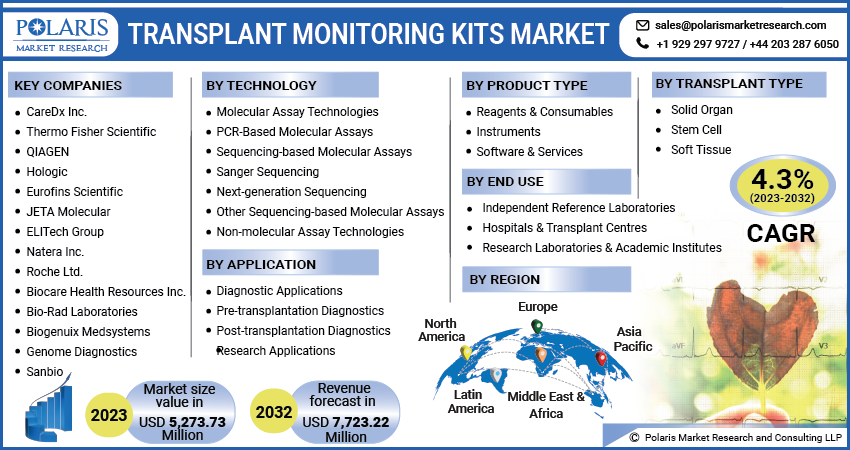 Transplant Monitoring Kits Market Information, Figures, and Analytical ...