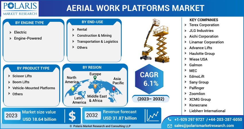Aerial Work Platforms Market Industry Gap Analysis And Comprehensive ...