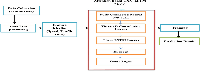 Predictive Analytics In Smart Traffic Management | Medium