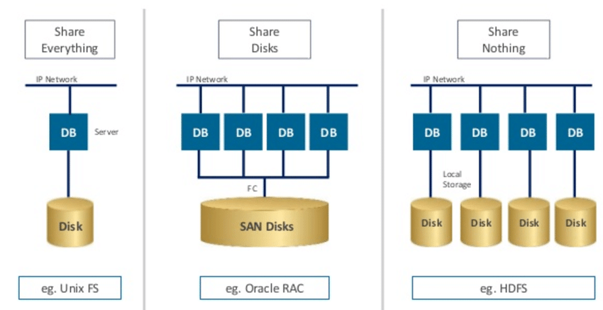 Snowflake Architecture. Snowflake is a cloud-based data… | by Madu ...