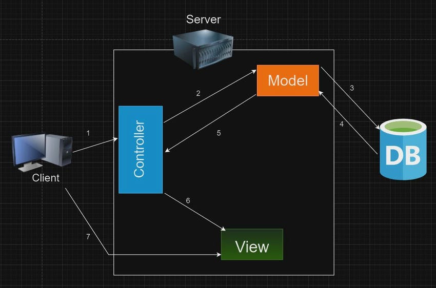 How to Follow the MVC Pattern in an Express Mongoose App | by Shejan ...