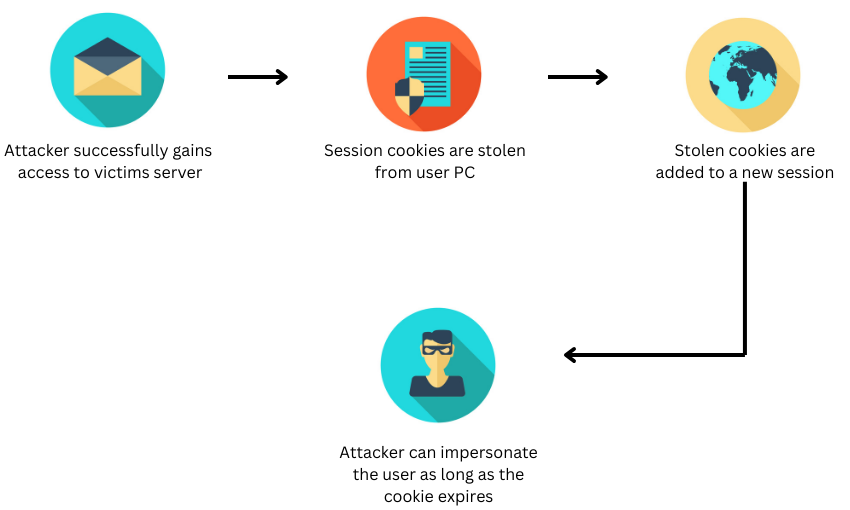 Understanding Pass-the-Cookie Attacks: Strengthening Security with MFA ...
