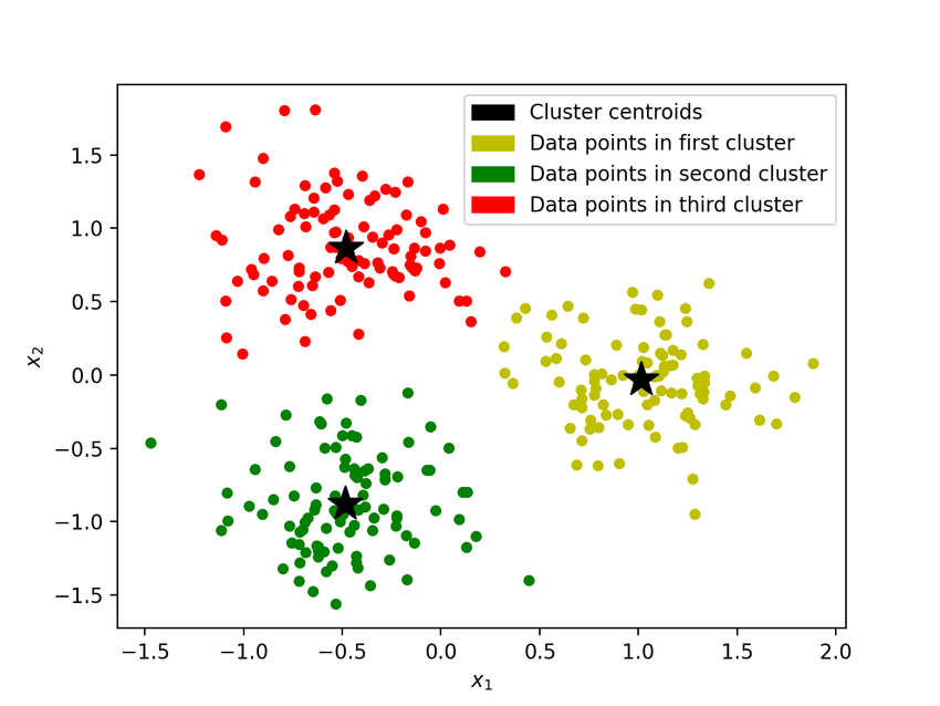Project: Clustering Model. Project : Clustering Model series from… | by My Skill | Medium