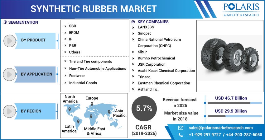 Synthetic Rubber Market Analysis of Major Segments and Future ...