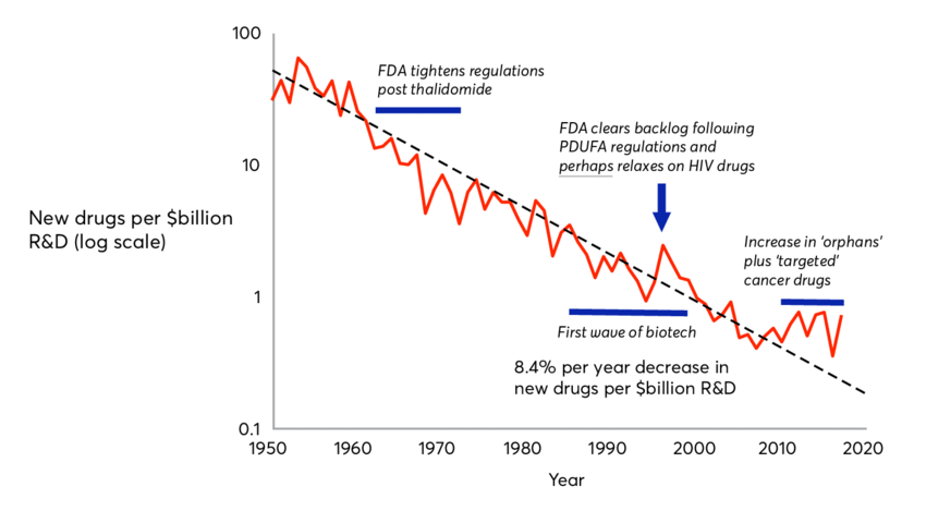 Why costs involved in medicine discovery are skyrocketing? The Eroom’s ...