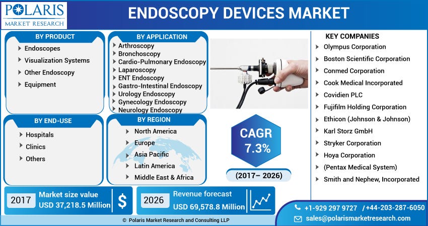 Endoscopy Devices Market In-depth Analysis And Rapid Growth By 2032 ...