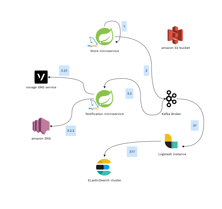 Subscription system design with notifications using spring boot and ...